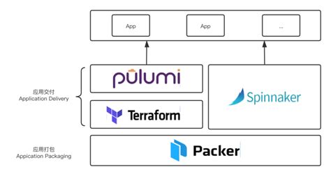 学习基础设施管理工具 terraform 的基本用法，包括资源创建、状态管理 csdn博客