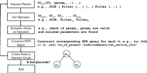 Query Parser Workflow Based On Algorithm 2 Download Scientific Diagram