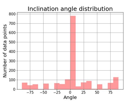 Histogram With Distribution Of Inclination Angles Download Scientific