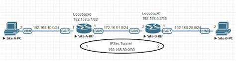 IPSec Tunnel Mode Site To Site VPN IKE V Between Two Cisco Routers With Dynamic Routing OSPF