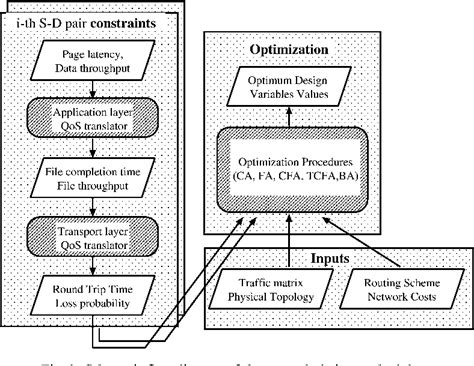 Figure 1 From Algorithms For Ip Network Design With End To End Qos