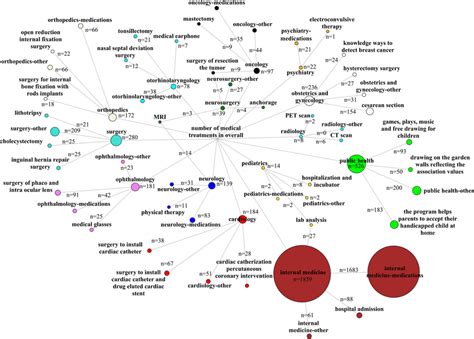 Network Graph Presenting The Three Most Common Diagnoses Per Specialty