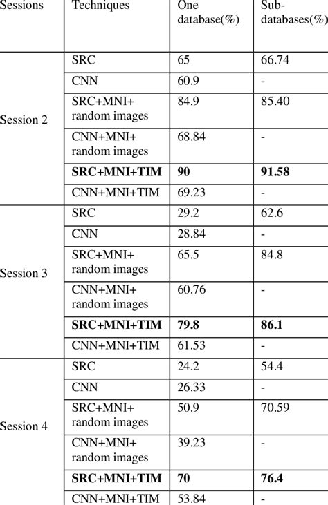 Face Recognition For Pose Illumination And Facial Expression From One Download Table