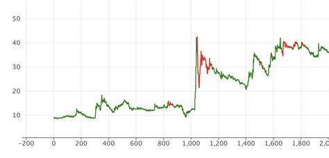 How To Use 2 Colors On Same Line Lets Plot In Kotlin Stack Overflow