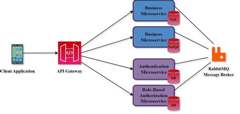 The Proposed Microservice Architectural Design Download Scientific Diagram