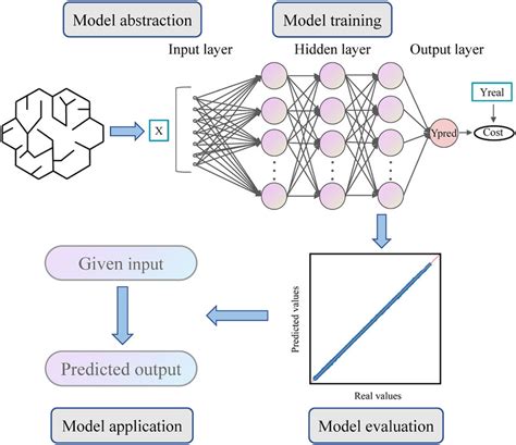 working principle of artificial neural networks the neural network download scientific diagram