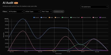 ai audit cloudflare docs