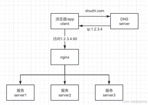 Nginx反向代理下的长连接nginx反向代理长连接 Csdn博客