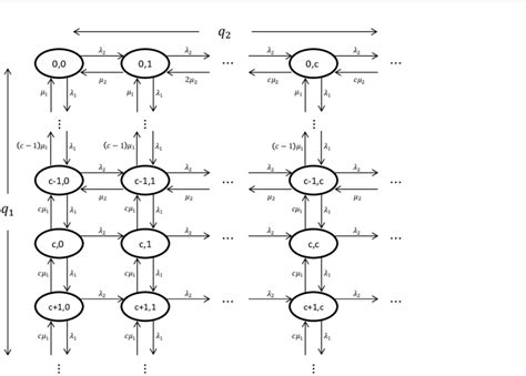 Mc Of The Mmc Queue With Two Priority Classes Download Scientific