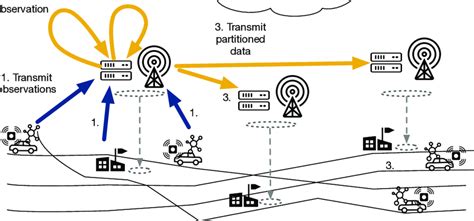 Edison Distributed Inference Edge Servers Partition Newly Observed