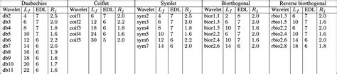 Table 4 From Optimal Wavelet Selection For Signal Denoising Semantic