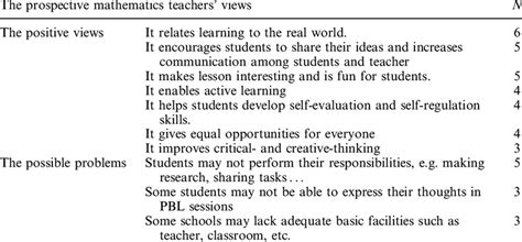 The Prospective Mathematics Teachers General Views About Pbl And Its Download Table