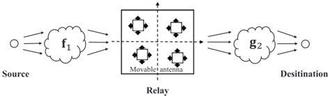 论文评述 Movable Antenna Enhanced Af Relaying Two Stage Antenna Position