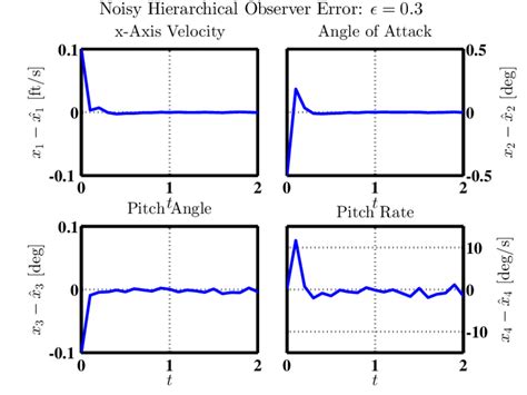 Hierarchical Observer Errors With Noisy Measurements Download
