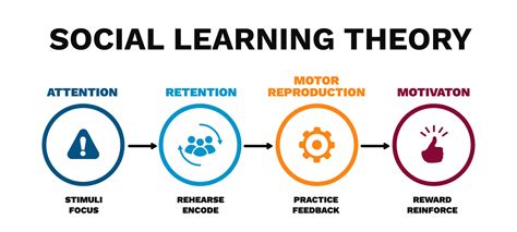 Social Learning Theory Diagram Information With Motivational And