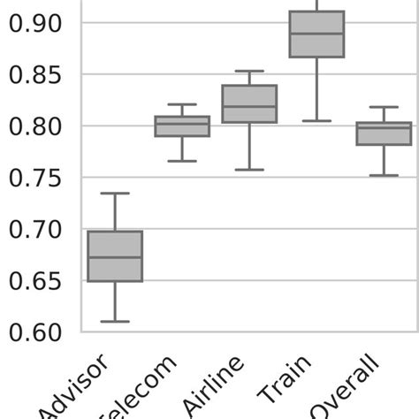 Example Alignment Scoring Between Two Fabricated Annotations A And B