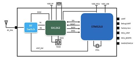Using Lorawan Modules For Long Range Connectivity Digikey