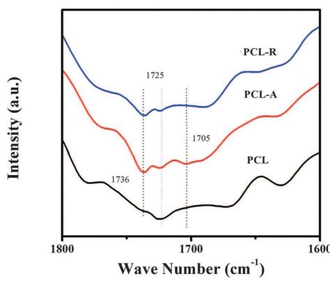 Ftir Spectra Of Pcl Pcl A And Pcl R Composite Nanofibers