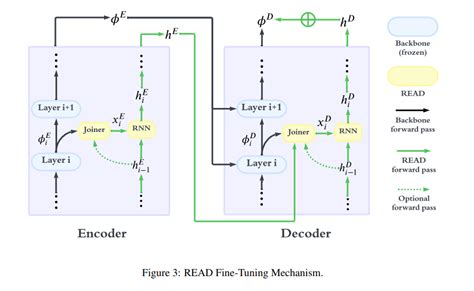 Meta Ais Read Method For Fine Tuning Large Transformers Cuts Gpu Energy Costs By 84 Synced