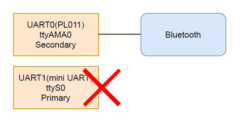 Raspberry Piのシリアルポート設定（uart）を理解する Toki Blog（トキブログ）