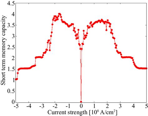 Dependence Of Short Term Memory Capacity On Current Density For An Sto