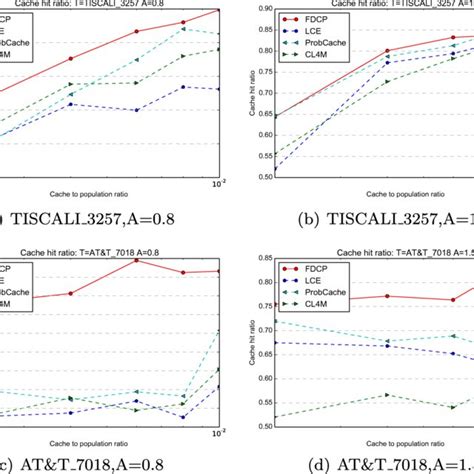 Cache Hit Ratio Performance Of The Cache Placement Schemes For Download Scientific Diagram