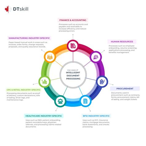 Dtskill Ai On Linkedin Idp Intelligentdocumentprocessing Automation Digitaltransformation…