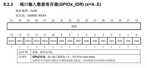 Stm32自学笔记gpio寄存器gpioa Idr Csdn博客 Stm32自学笔记gpio寄存器gpioa Idr Csdn博客