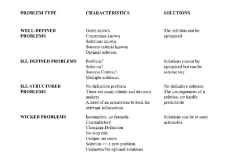 Well Defined Ill Defined And Wicked Problems Source Raami 2019