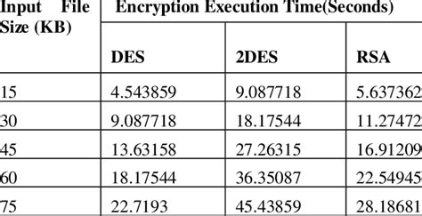 Encryption Execution Time Download Table