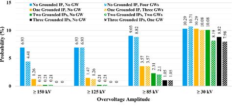 Figure 25 From Optimized Protection Of Pole Mounted Distribution Transformers Against Direct
