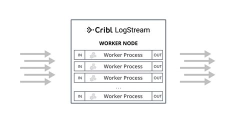 Implementing Scale Up And Scale Out Architectures Cribl