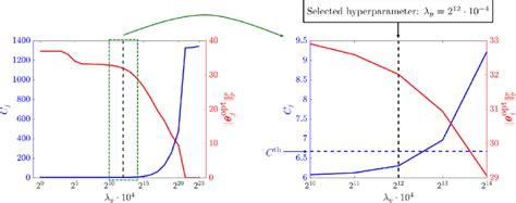 Pareto Analysis For The Automated Selection Of The Hyperparameter λp Download Scientific