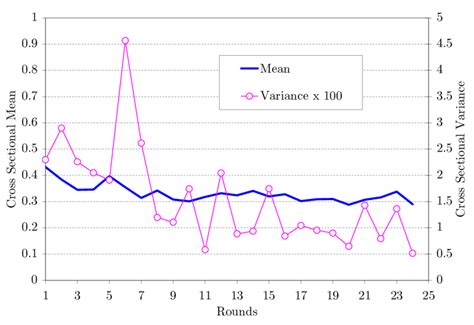 Cross Sectional Average And Variance From Ho And Su 2009 Download