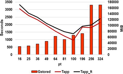 Application Time Fault Tolerant Application Time And Total Storage