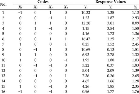 Experiment Design And Response Values Download Scientific Diagram