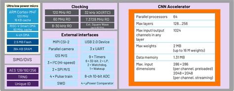 Developing Power Optimized Applications On The Max78002 Analog Devices