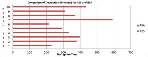 comparison of aes and rsa in terms of decryption time 5 0 conclusion a