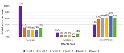 Distribution Of Tweets Per Affordance Download Scientific Diagram