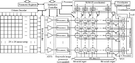 Figure 1 From A 1 000 Frames S Programmable Vision Chip With Variable Resolution And Row Pixel
