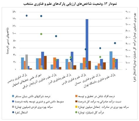 لزوم تخصصی شدن پارک‌های علم و فناوری کشور نحوه پایش و ارزیابی پارک‌ها بازنگری شود خبرگزاری