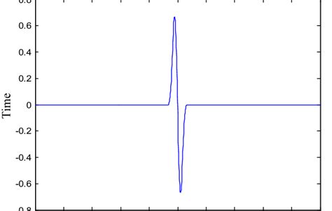 Quadratic Spline Wavelet With One Vanishing Moment Download