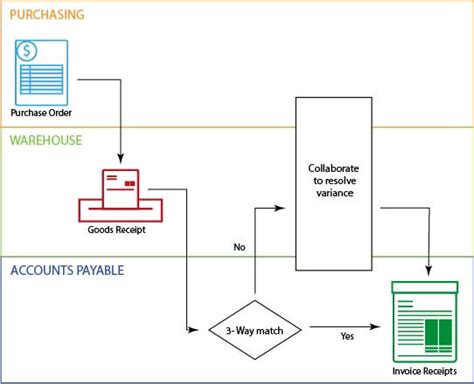 4 Things You Should Know About 3 Way Match Verification