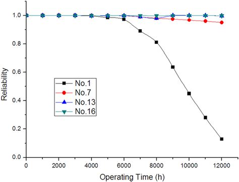 reliability of gas turbine driven compressor under four typical