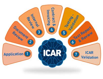 Icar Validated Sensor Systems Icar