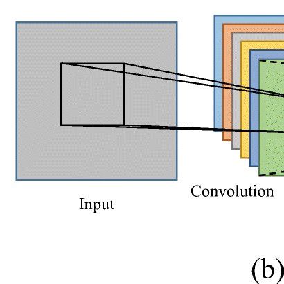 Three Popular DNN Models A Fully Connected Deep Neural Network B Download Scientific Diagram