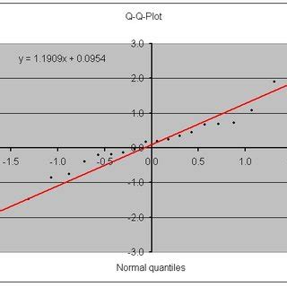 Q Q Plot For The First Risk Log Data Download Scientific Diagram