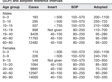 table 1 from use of routine clinical laboratory data to define