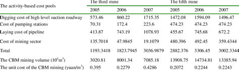 The Actual Cost Structure Of The Third Mine The Fifth Mine Unit 10 Download Table