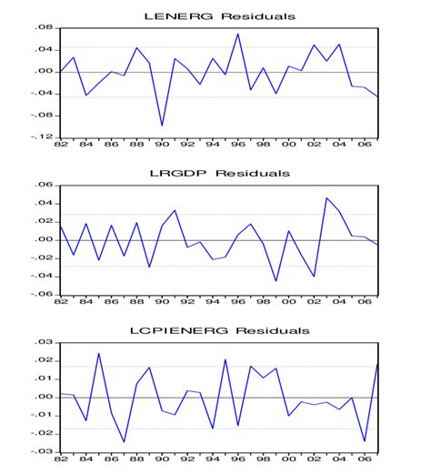B1 The Residuals Of Var Equations Download Scientific Diagram